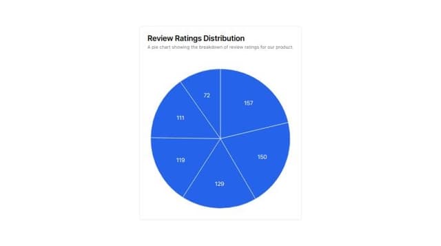 create a pie chart to the dashboard based on the distribution of review ...