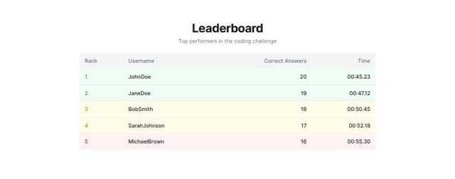 leaderboard design, grid structure that displays users ranking wise ...