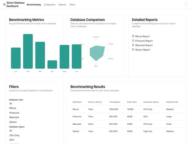 vector database benchmark dashboard | A shadcn/ui and v0 generation - v0