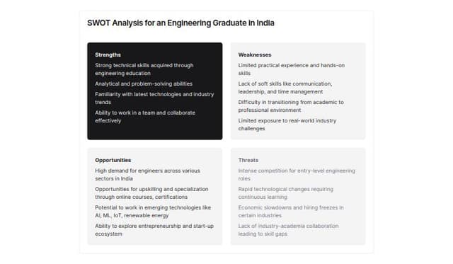 SWOT ANALYSIS FOR ENGINEERING GRADUATE IN INDIA | A shadcn/ui and v0 ...