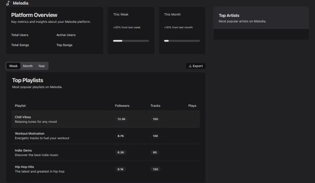 design an admin dashboard page a spotify-like platform which includes ...