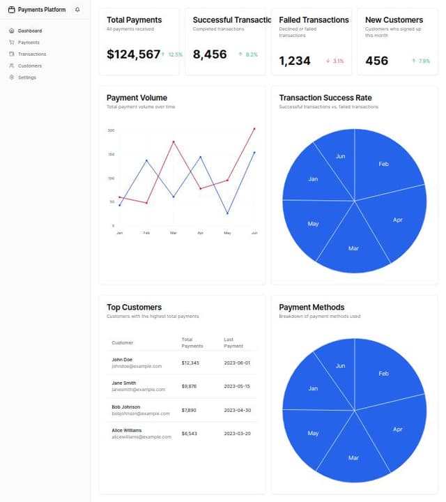 A dashboard of admin owner of a payments platform using chadcn/ui. Just ...